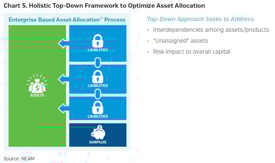 Adopting a Holistic Enterprise Approach to Life Insurer Portfolio Optimization
